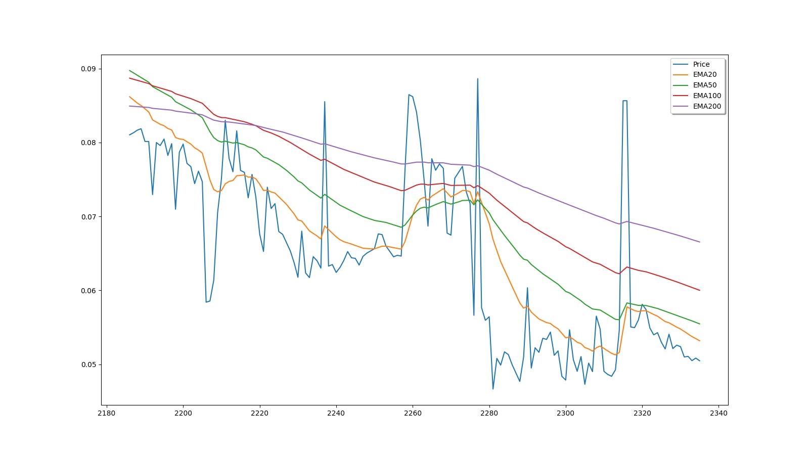Bitvote Exponential Moving Averages