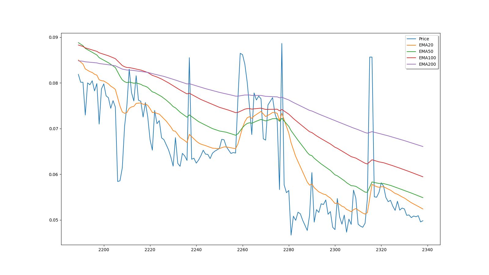 Bitvote Exponential Moving Averages