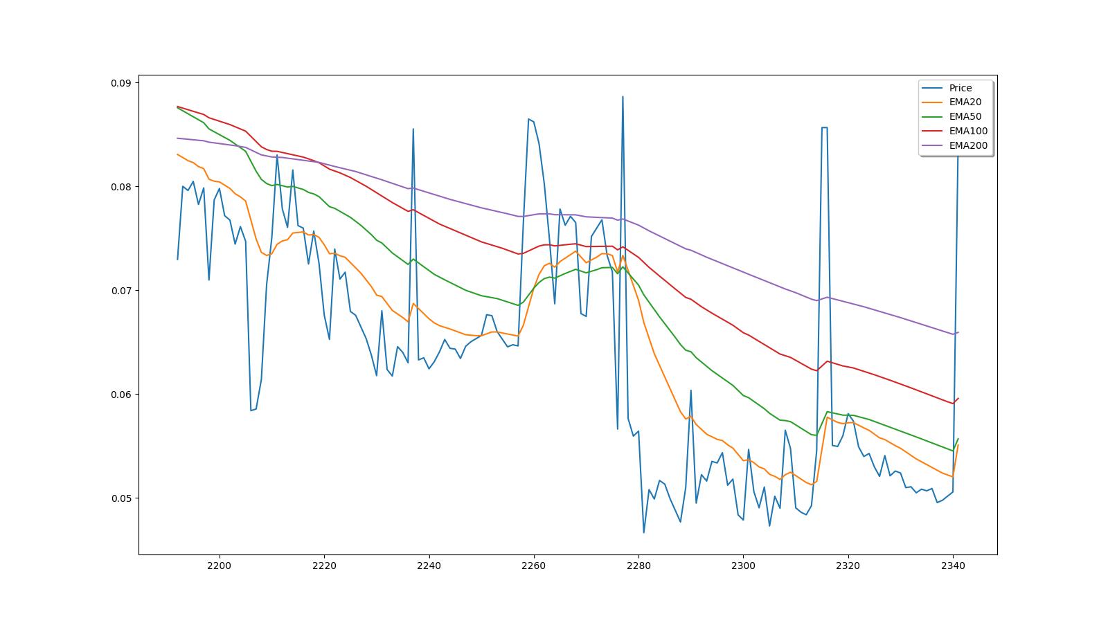 Bitvote Exponential Moving Averages