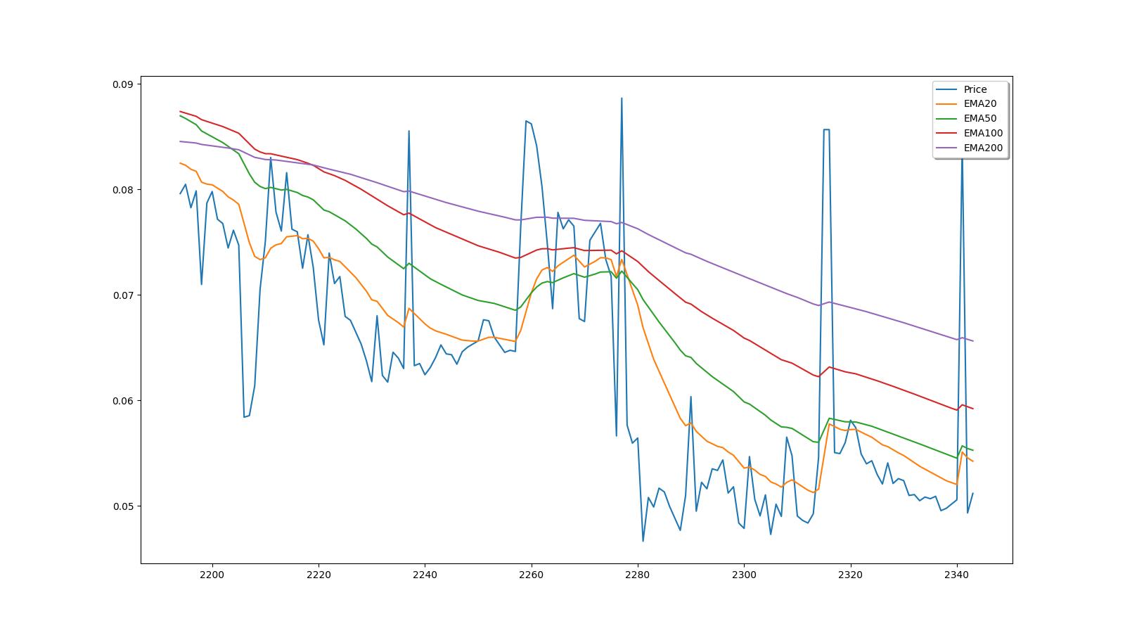 Bitvote Exponential Moving Averages