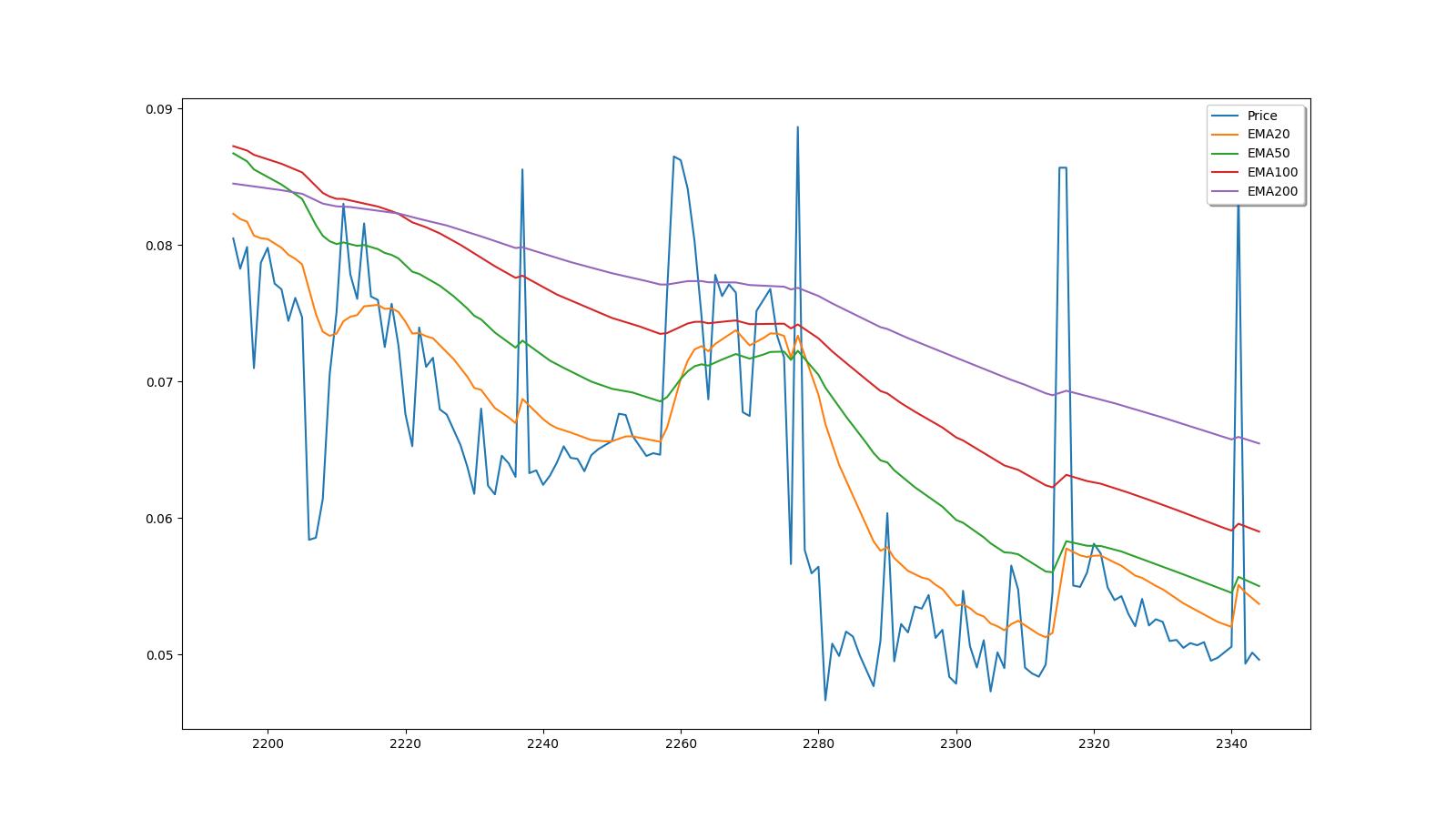 Bitvote Exponential Moving Averages