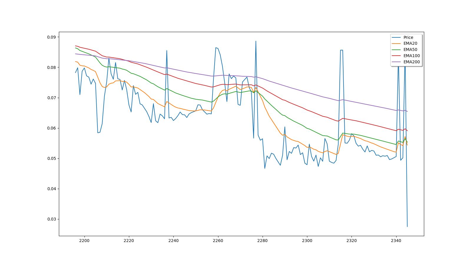 Bitvote Exponential Moving Averages