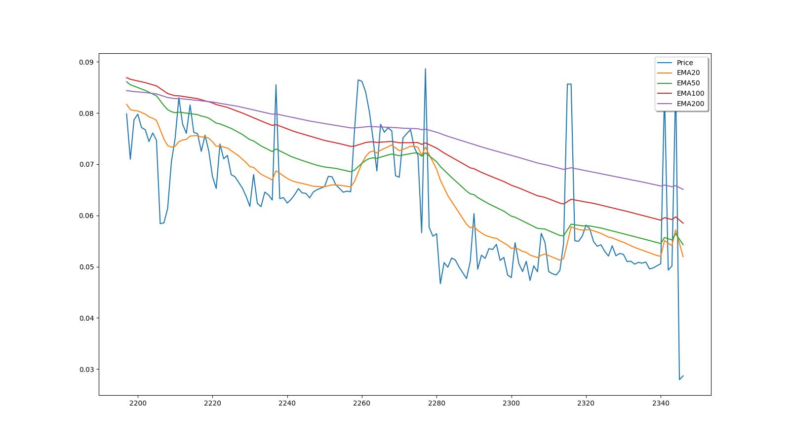 Bitvote Exponential Moving Averages