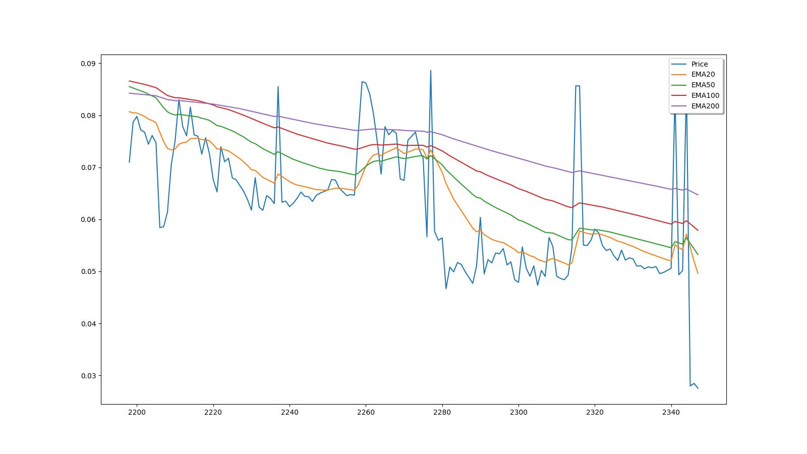 Bitvote Exponential Moving Averages
