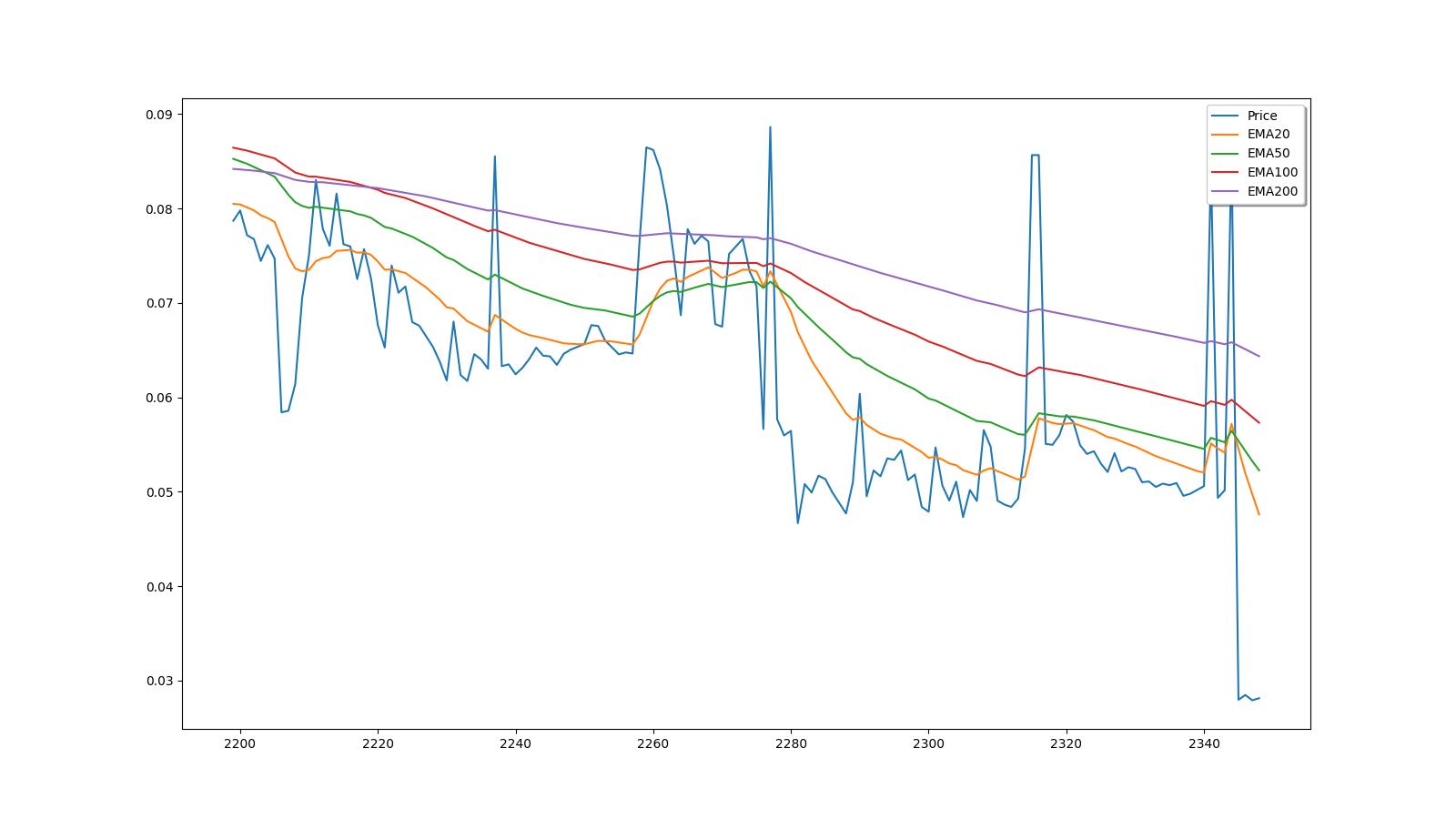 Bitvote Exponential Moving Averages