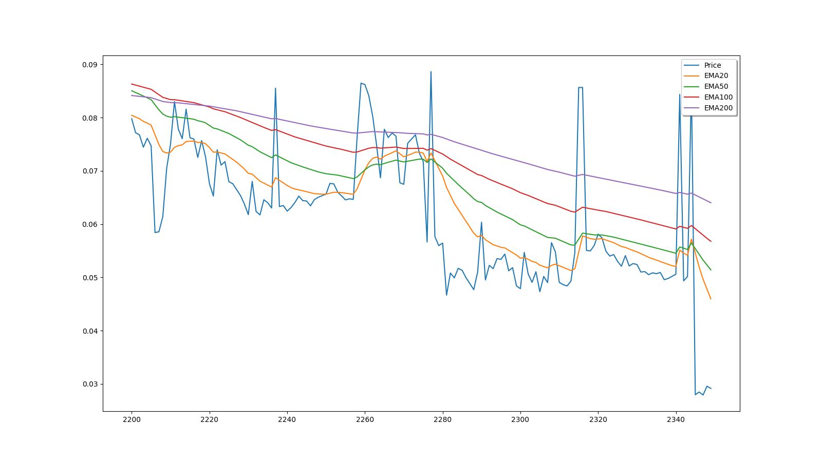Bitvote Exponential Moving Averages