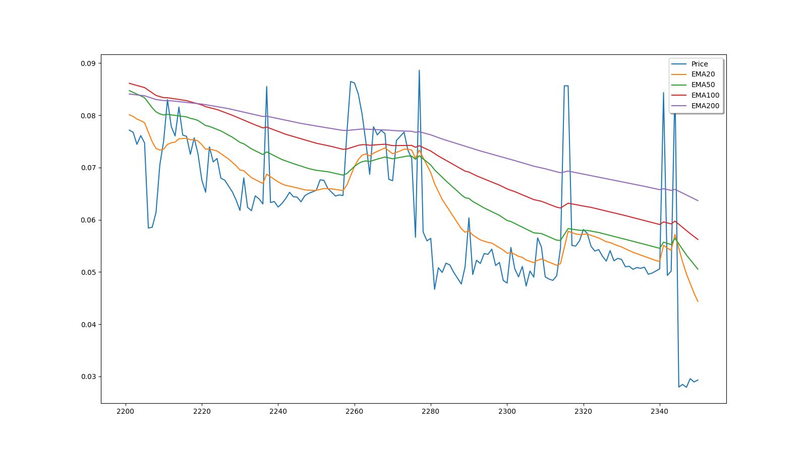 Bitvote Exponential Moving Averages