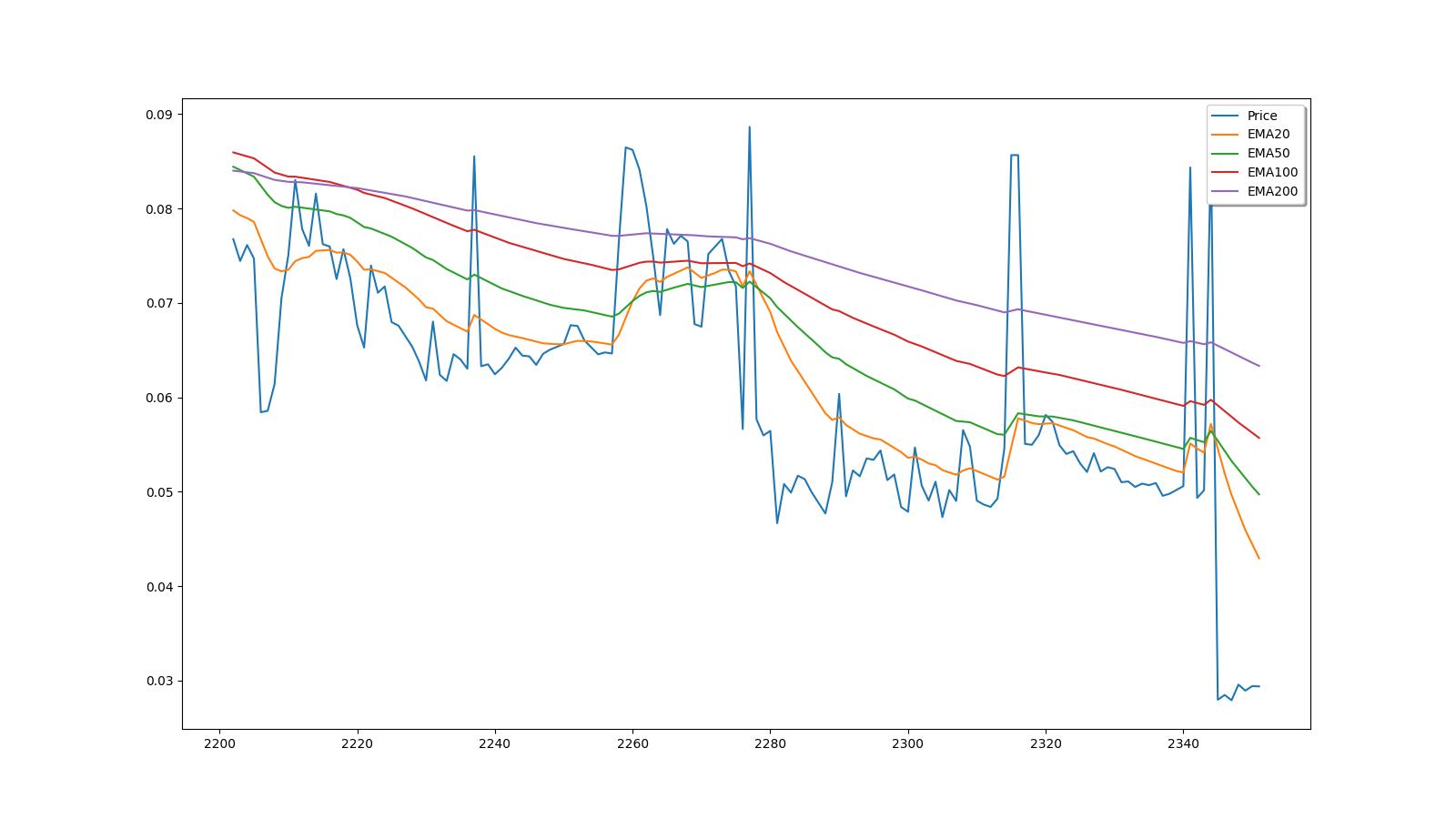 Bitvote Exponential Moving Averages