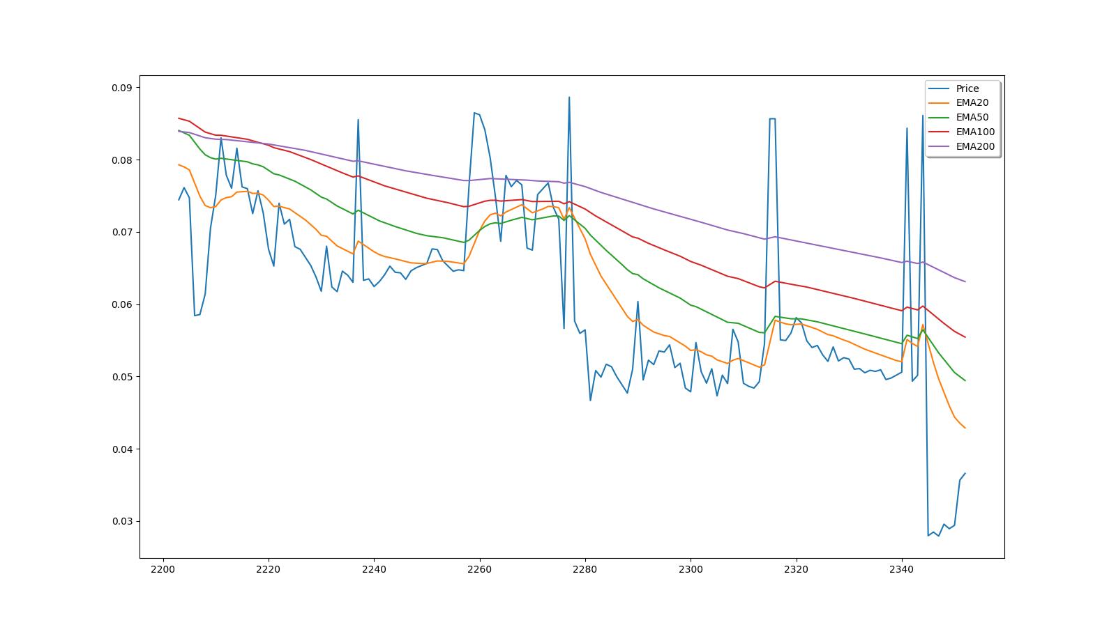 Bitvote Exponential Moving Averages