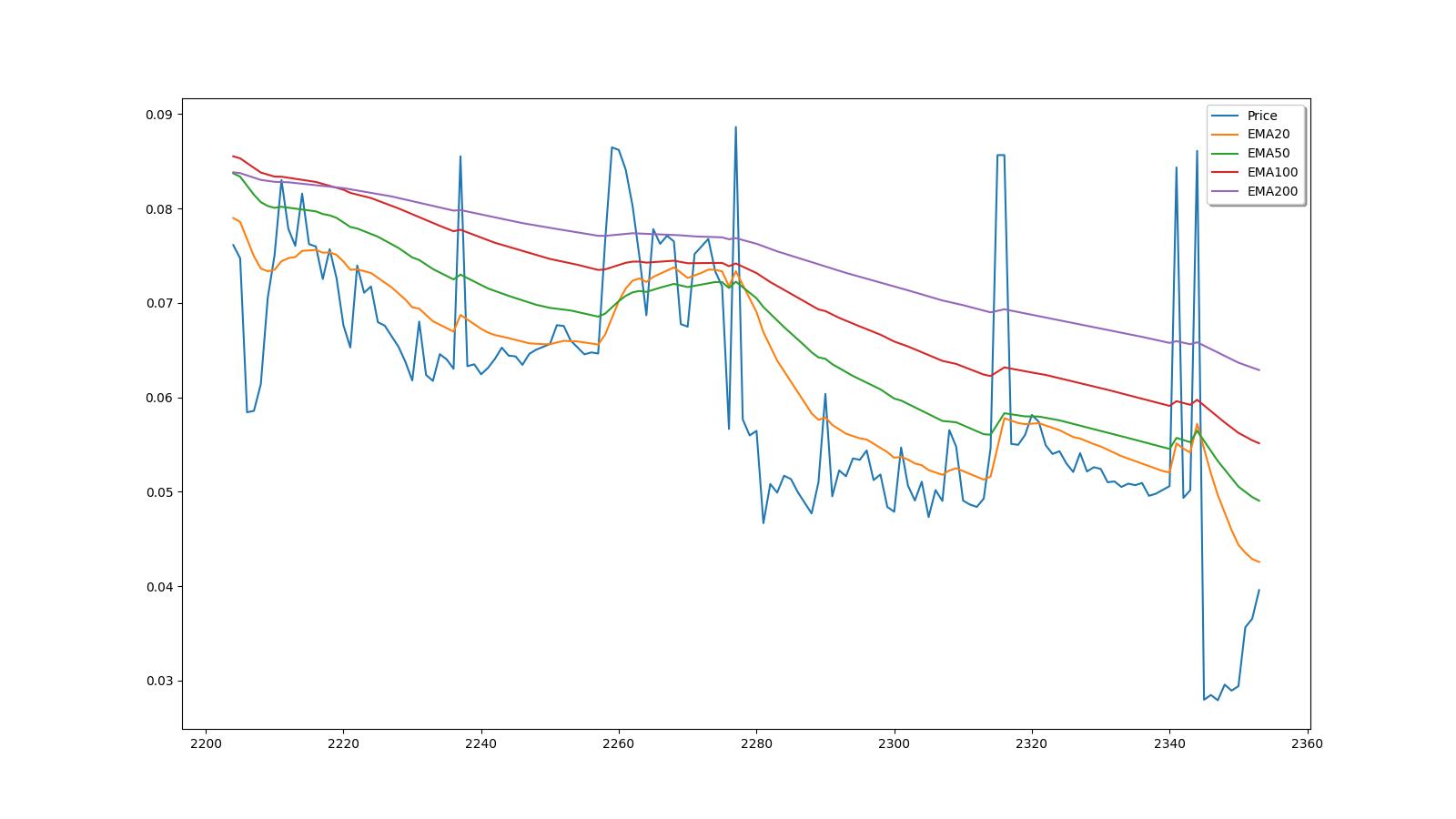 Bitvote Exponential Moving Averages