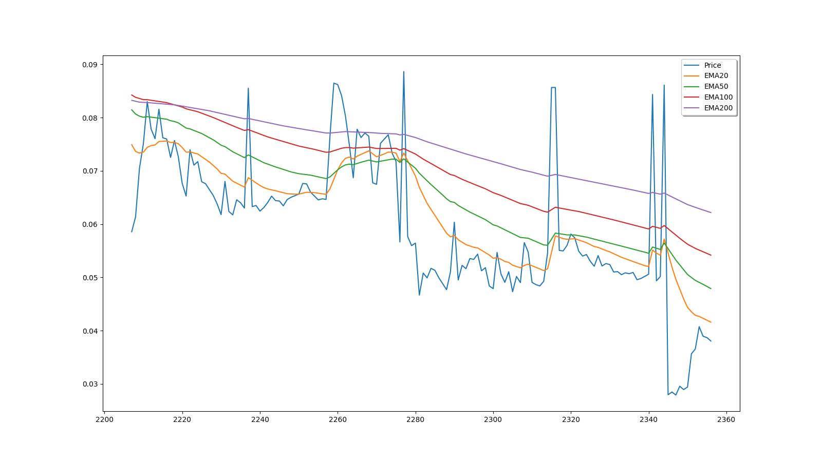 Bitvote Exponential Moving Averages