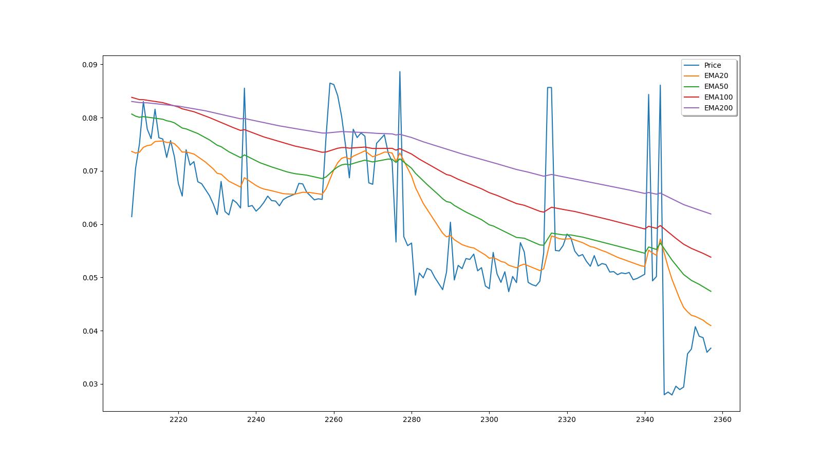 Bitvote Exponential Moving Averages