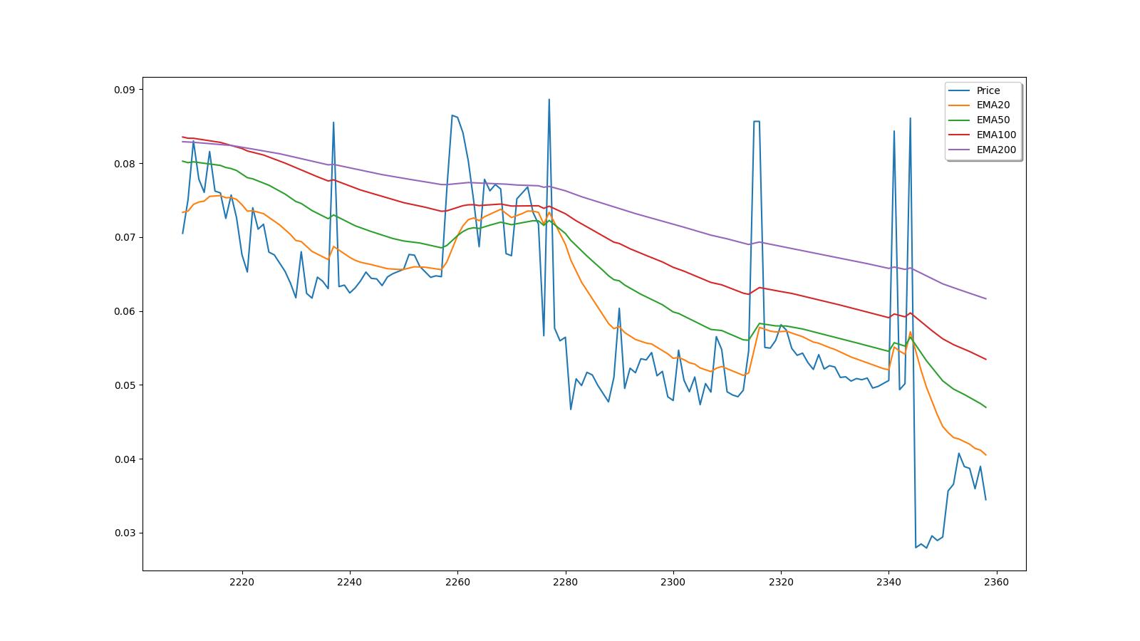 Bitvote Exponential Moving Averages
