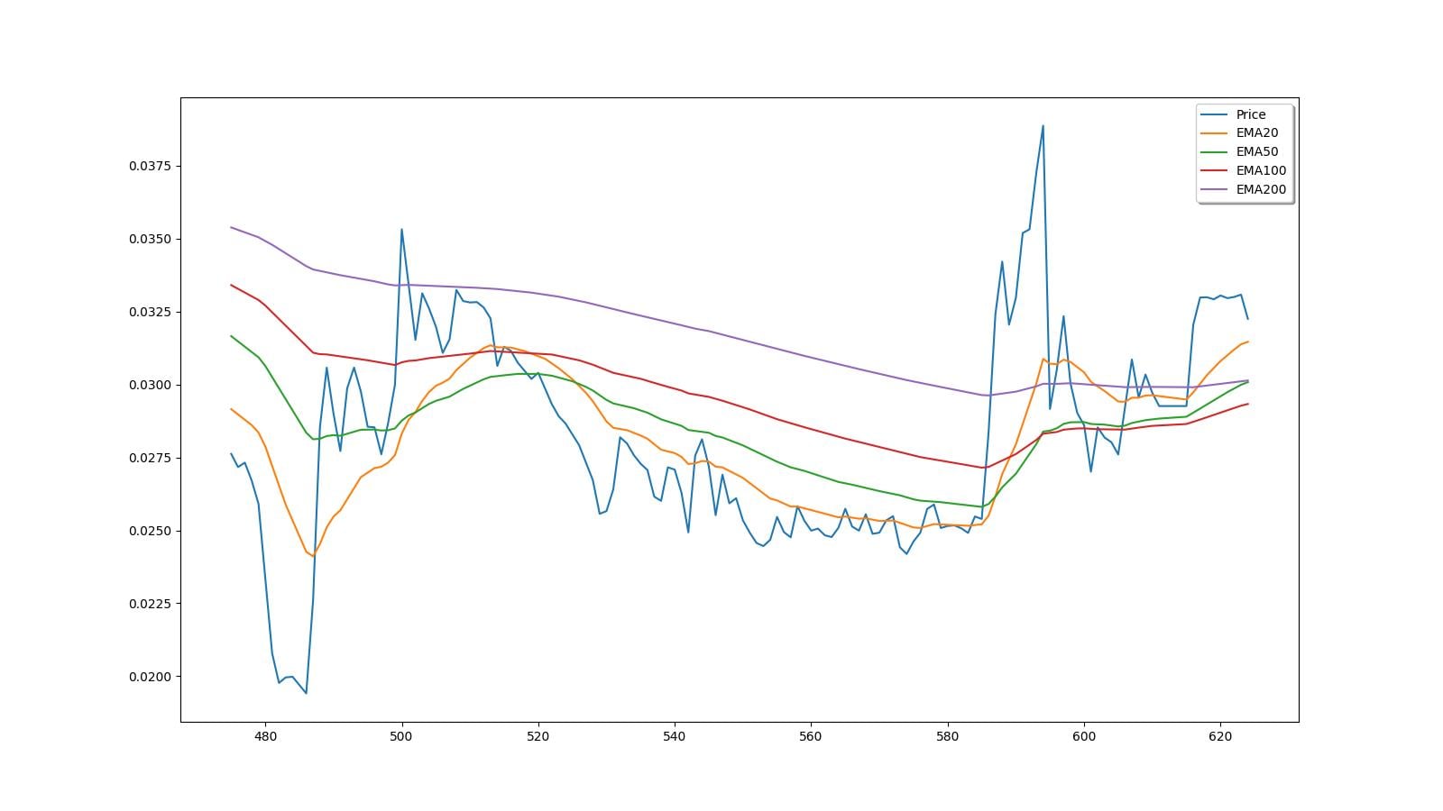 Bityuan Exponential Moving Averages