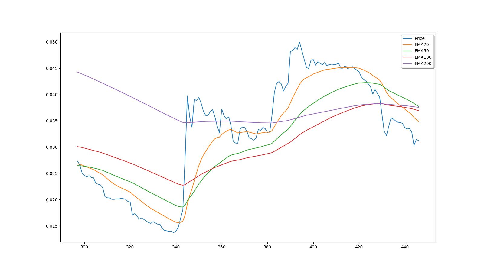 Bityuan Exponential Moving Averages