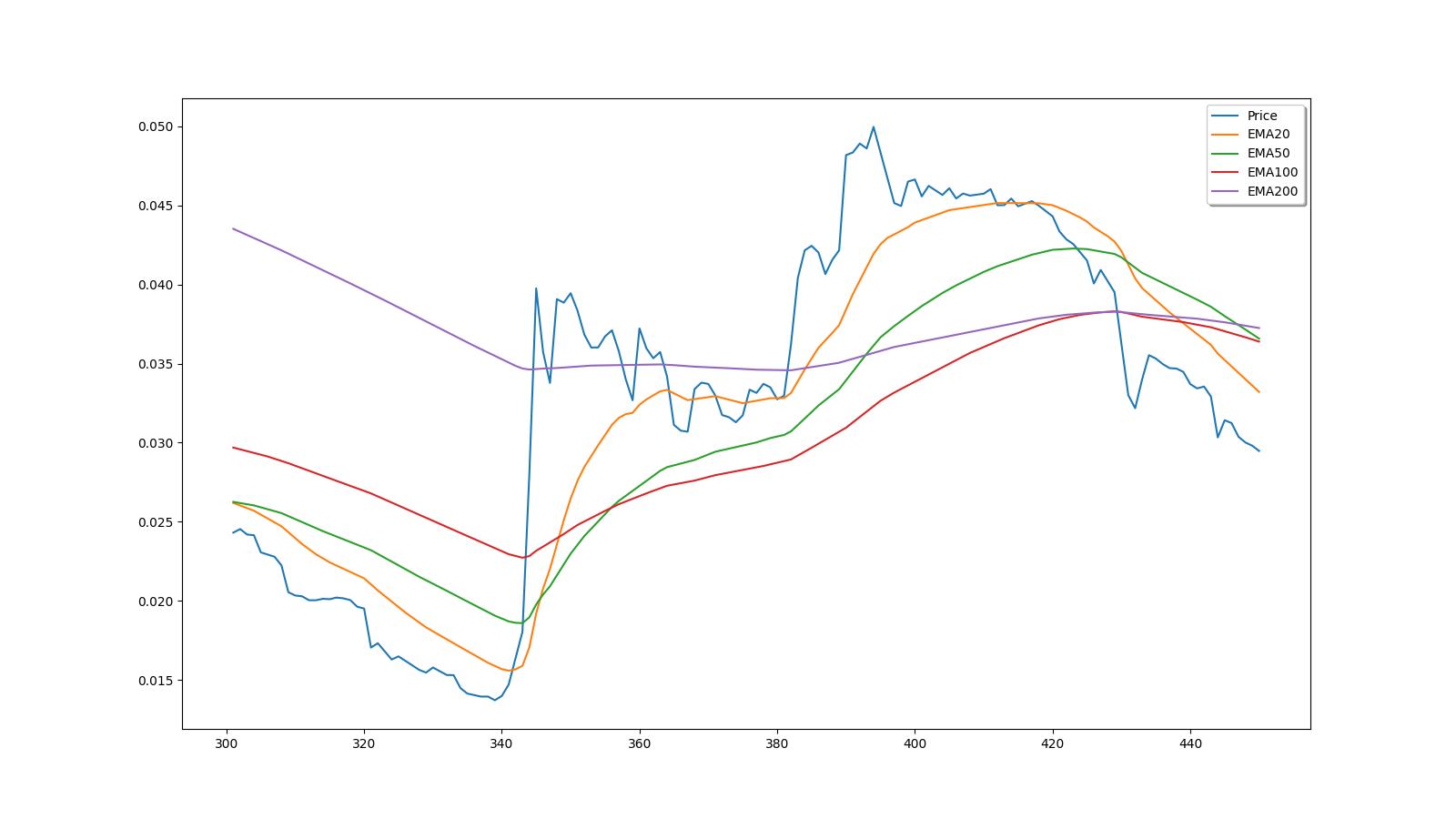 Bityuan Exponential Moving Averages