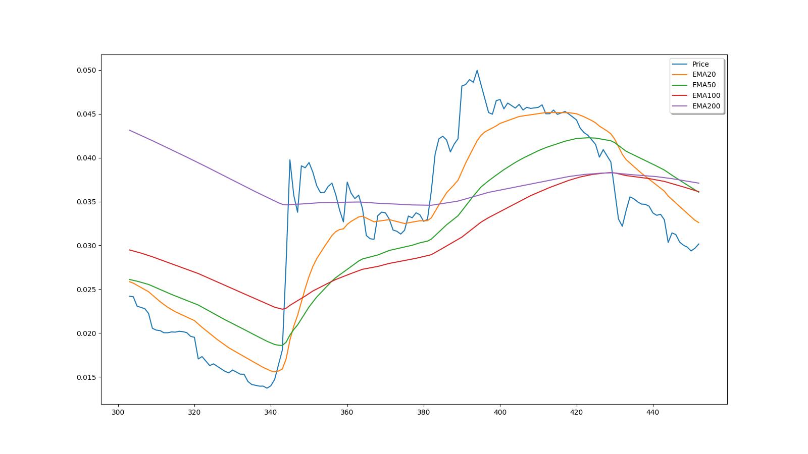 Bityuan Exponential Moving Averages