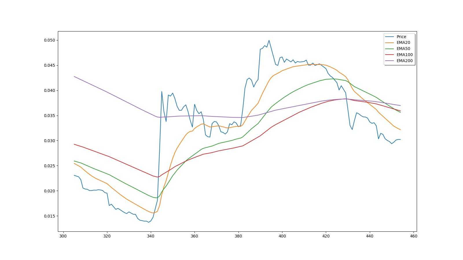 Bityuan Exponential Moving Averages