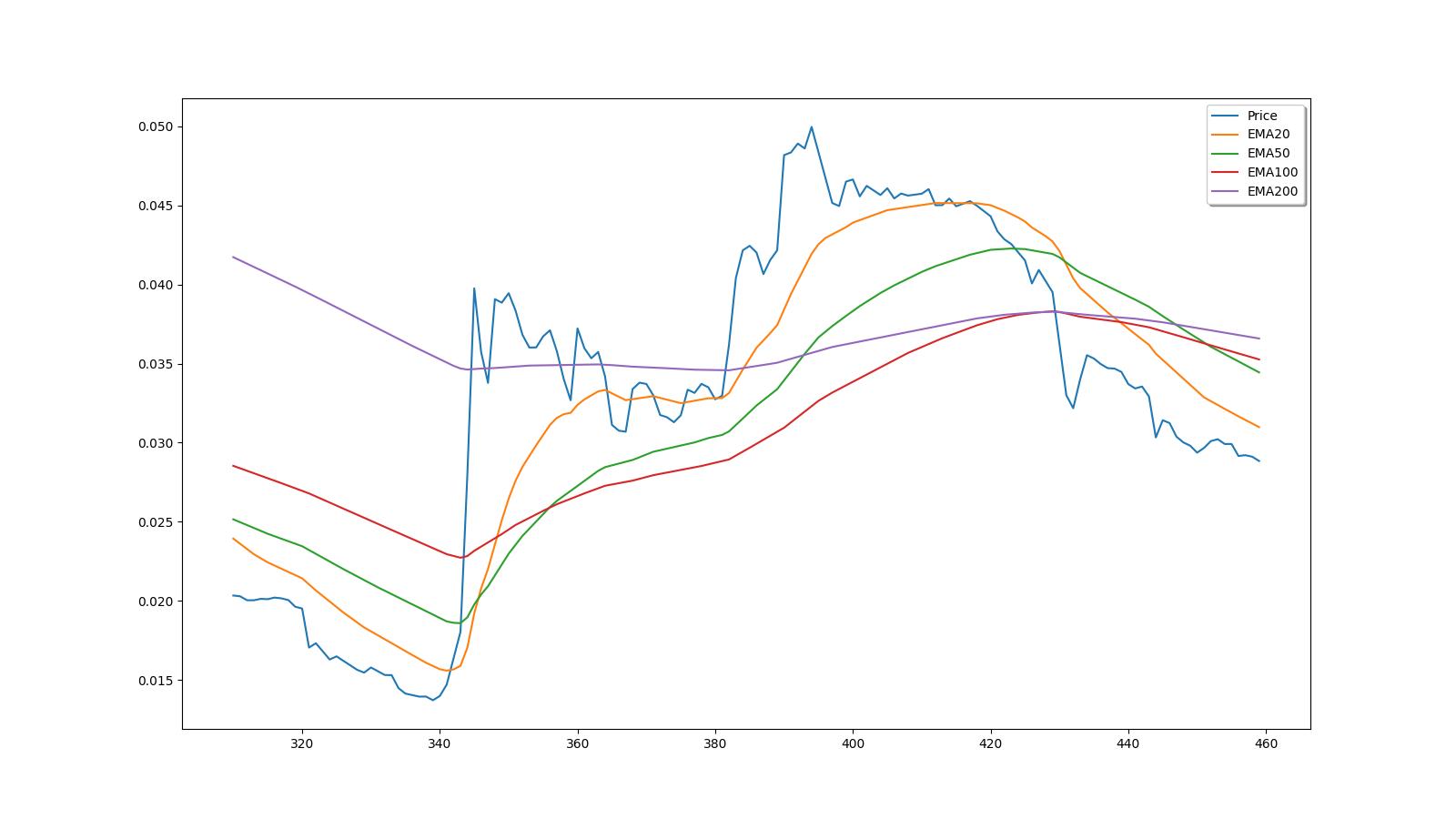 Bityuan Exponential Moving Averages
