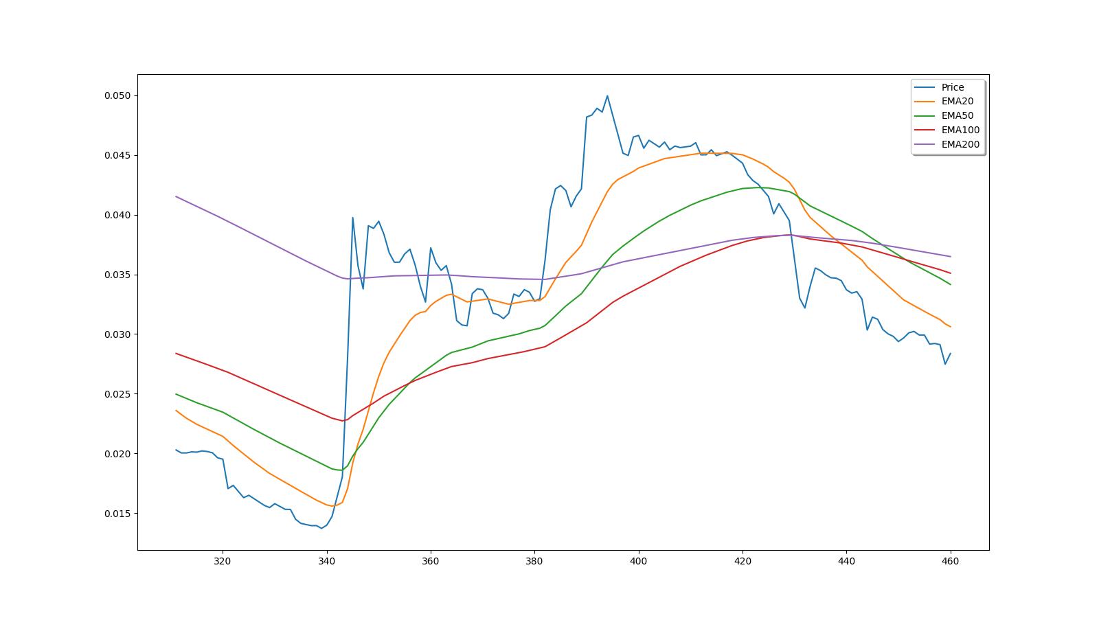 Bityuan Exponential Moving Averages