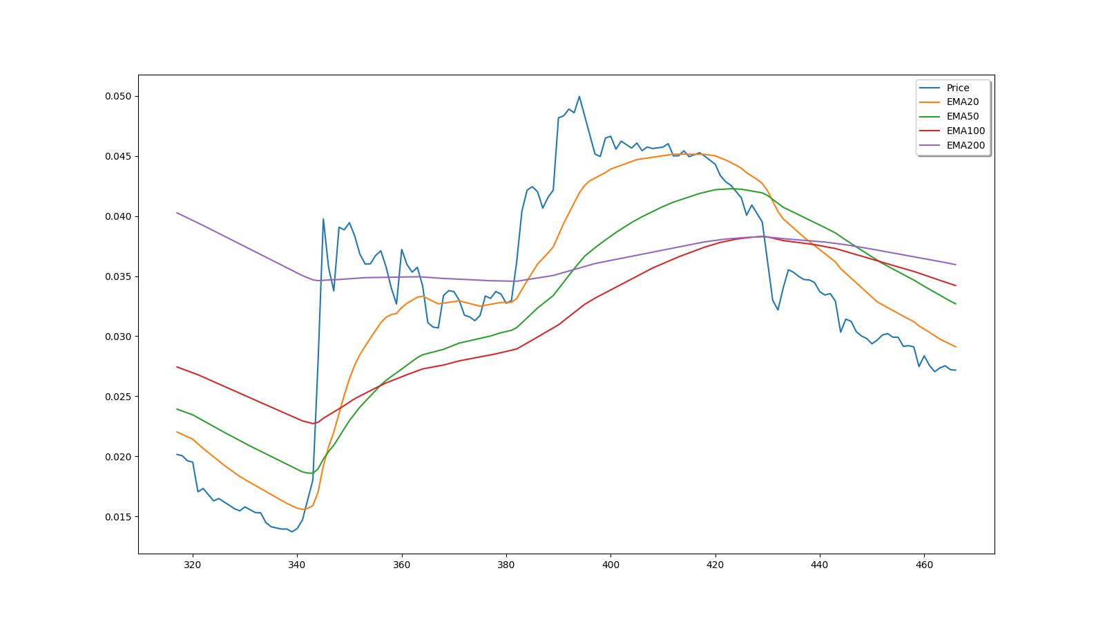 Bityuan Exponential Moving Averages
