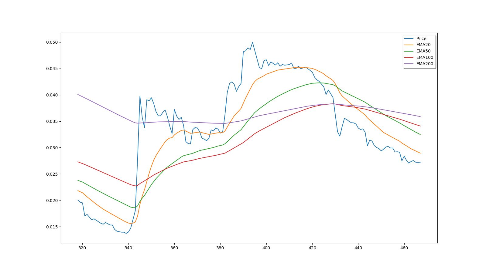 Bityuan Exponential Moving Averages