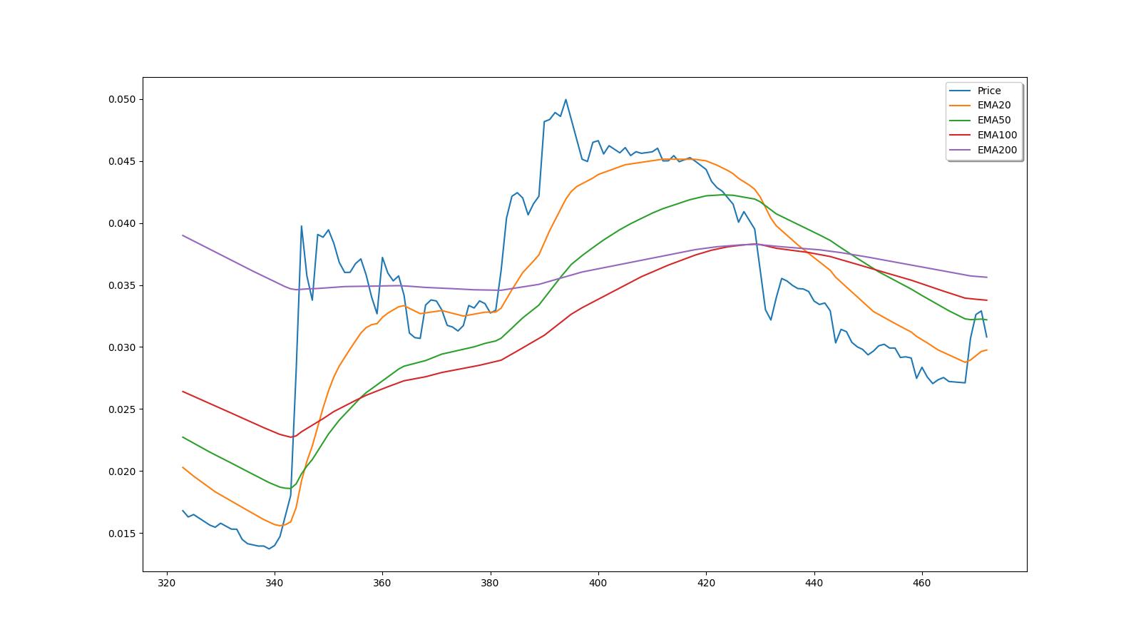 Bityuan Exponential Moving Averages