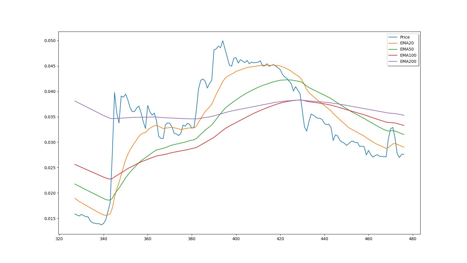 Bityuan Exponential Moving Averages