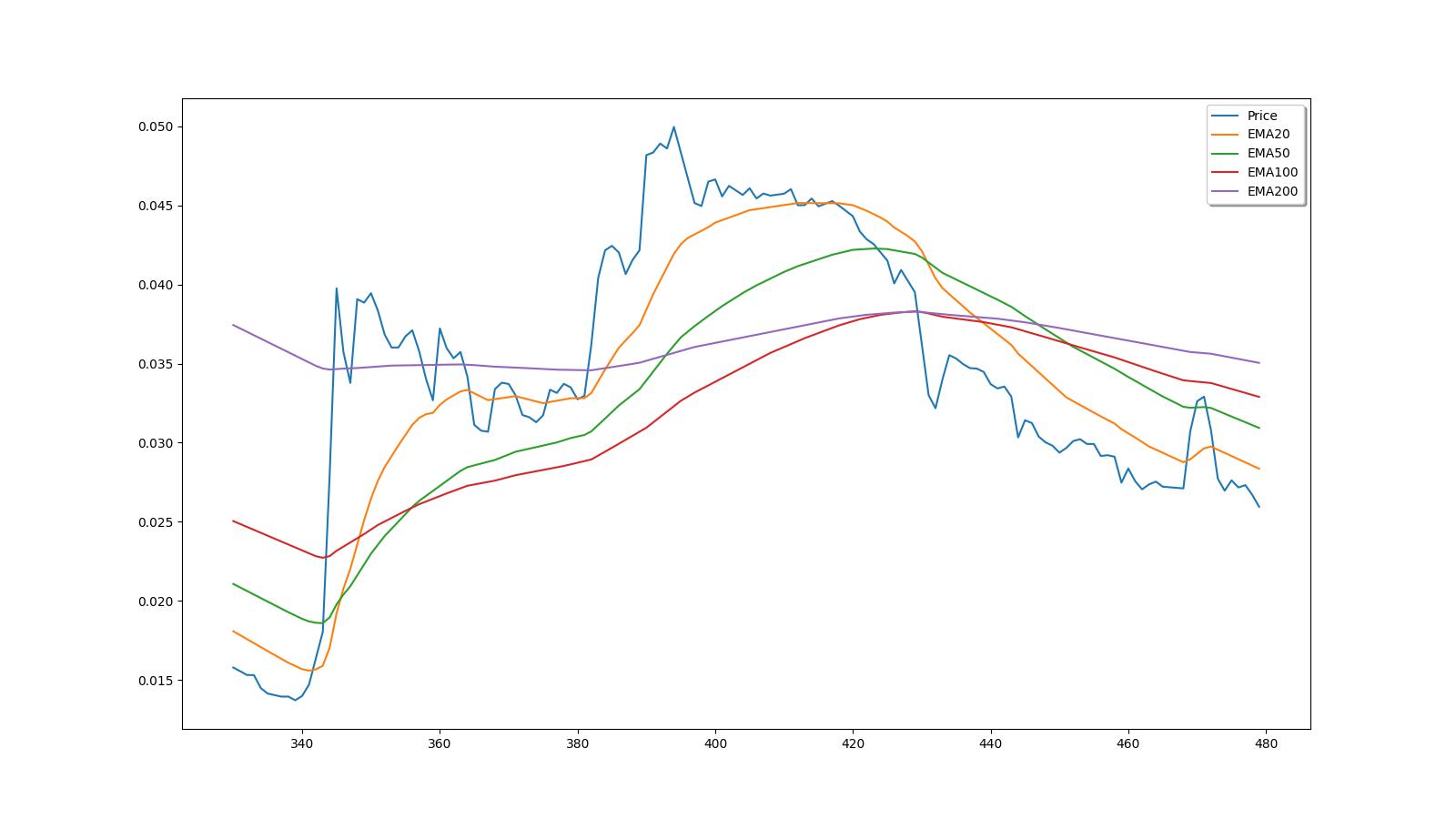 Bityuan Exponential Moving Averages