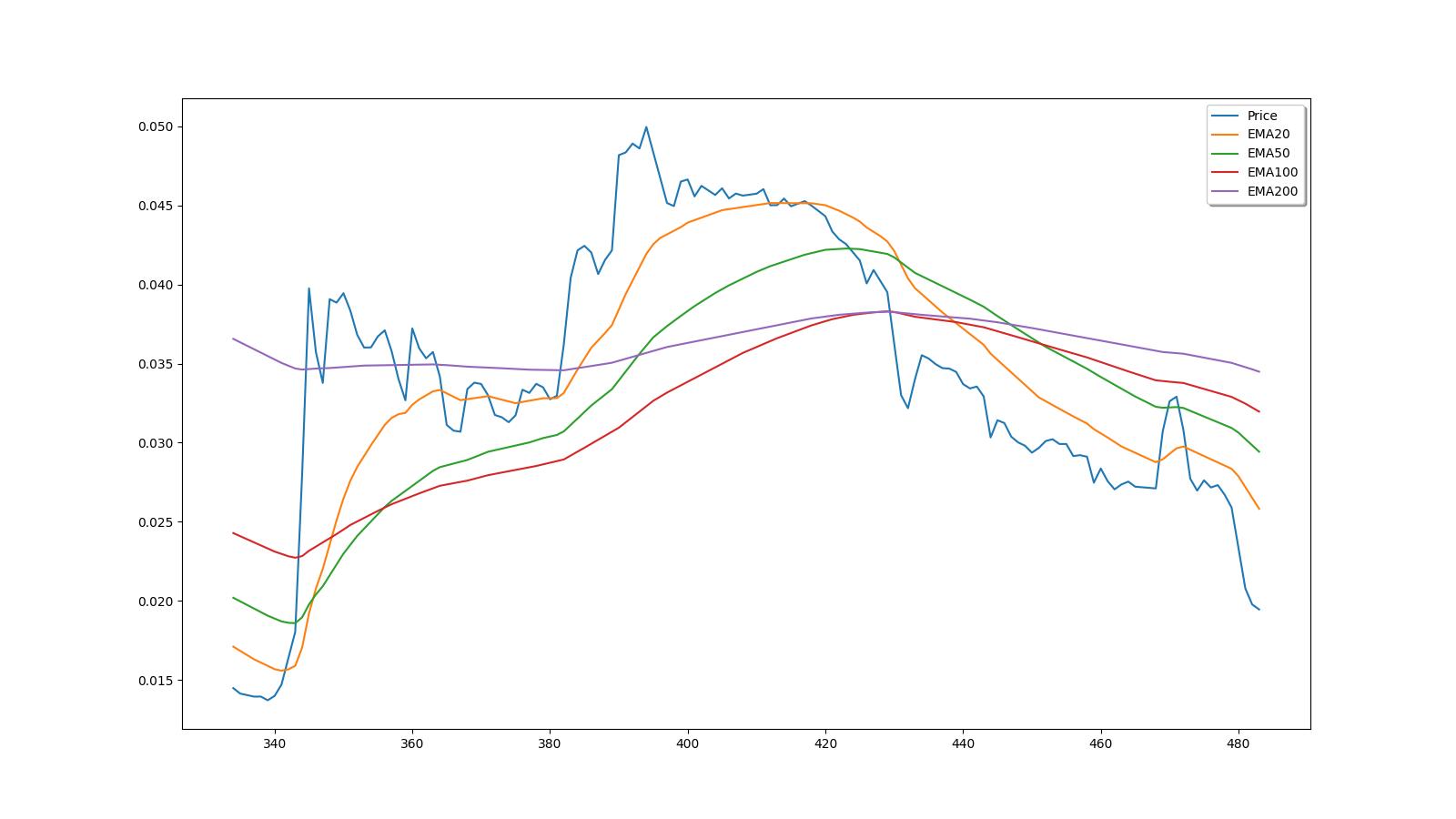 Bityuan Exponential Moving Averages