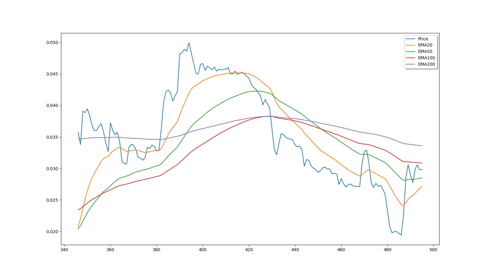 Bityuan Exponential Moving Averages
