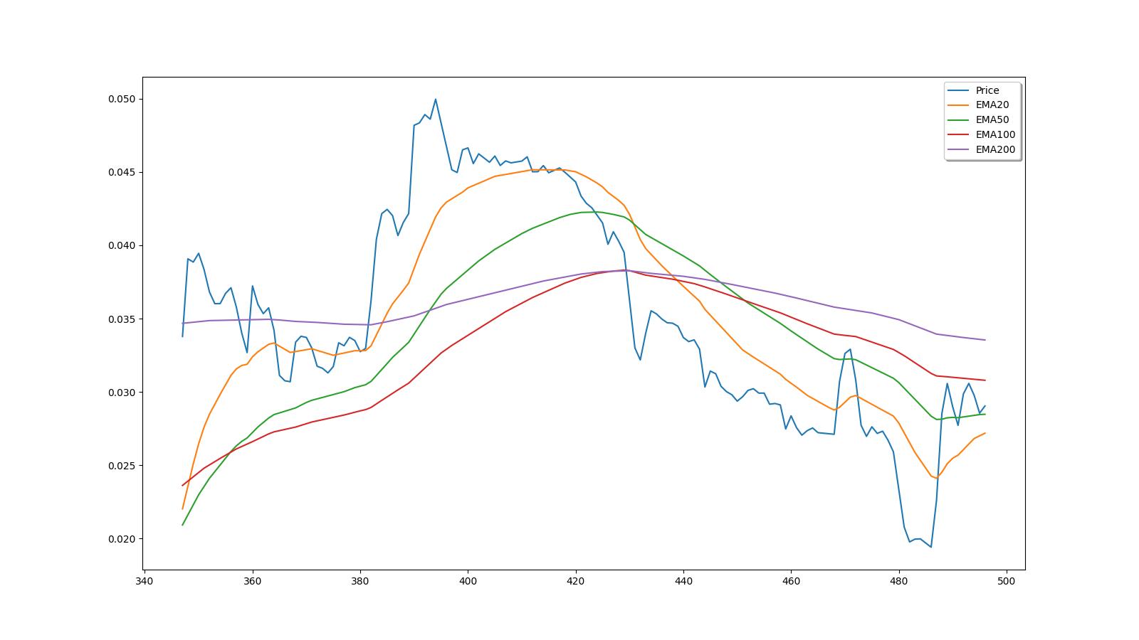 Bityuan Exponential Moving Averages