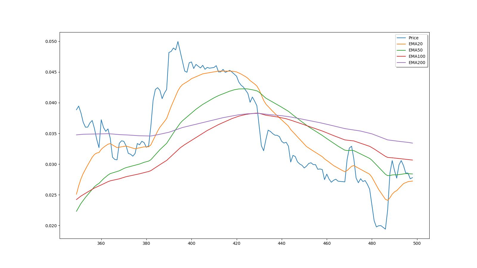 Bityuan Exponential Moving Averages