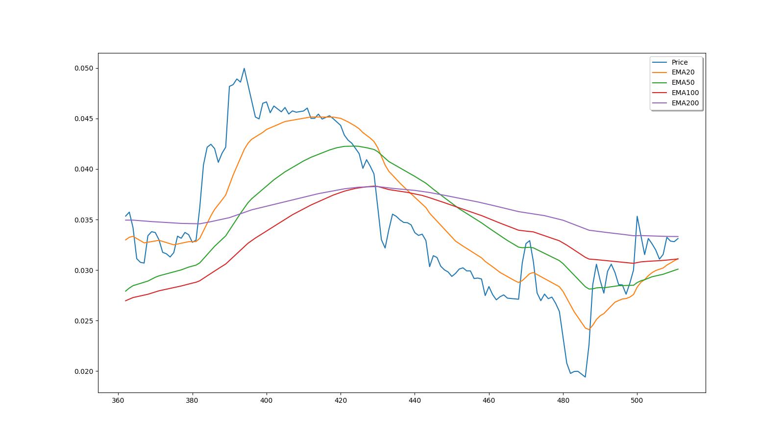 Bityuan Exponential Moving Averages