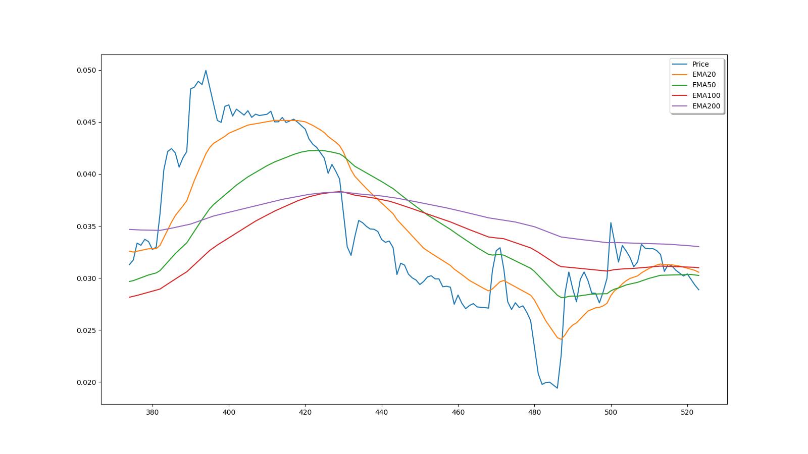 Bityuan Exponential Moving Averages