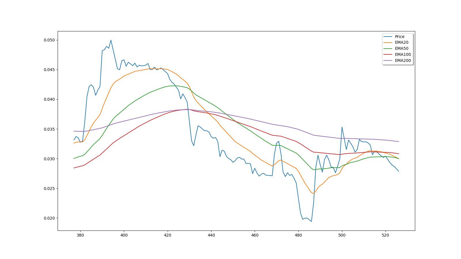 Bityuan Exponential Moving Averages