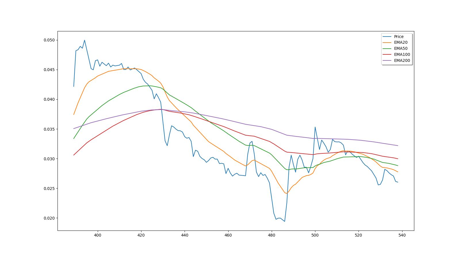Bityuan Exponential Moving Averages