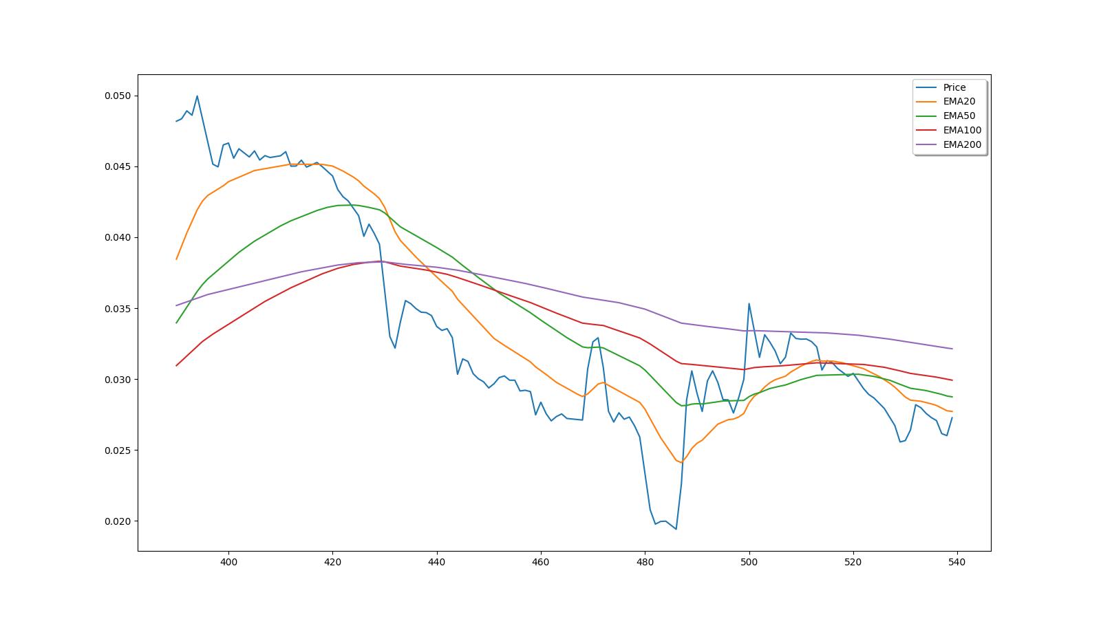 Bityuan Exponential Moving Averages