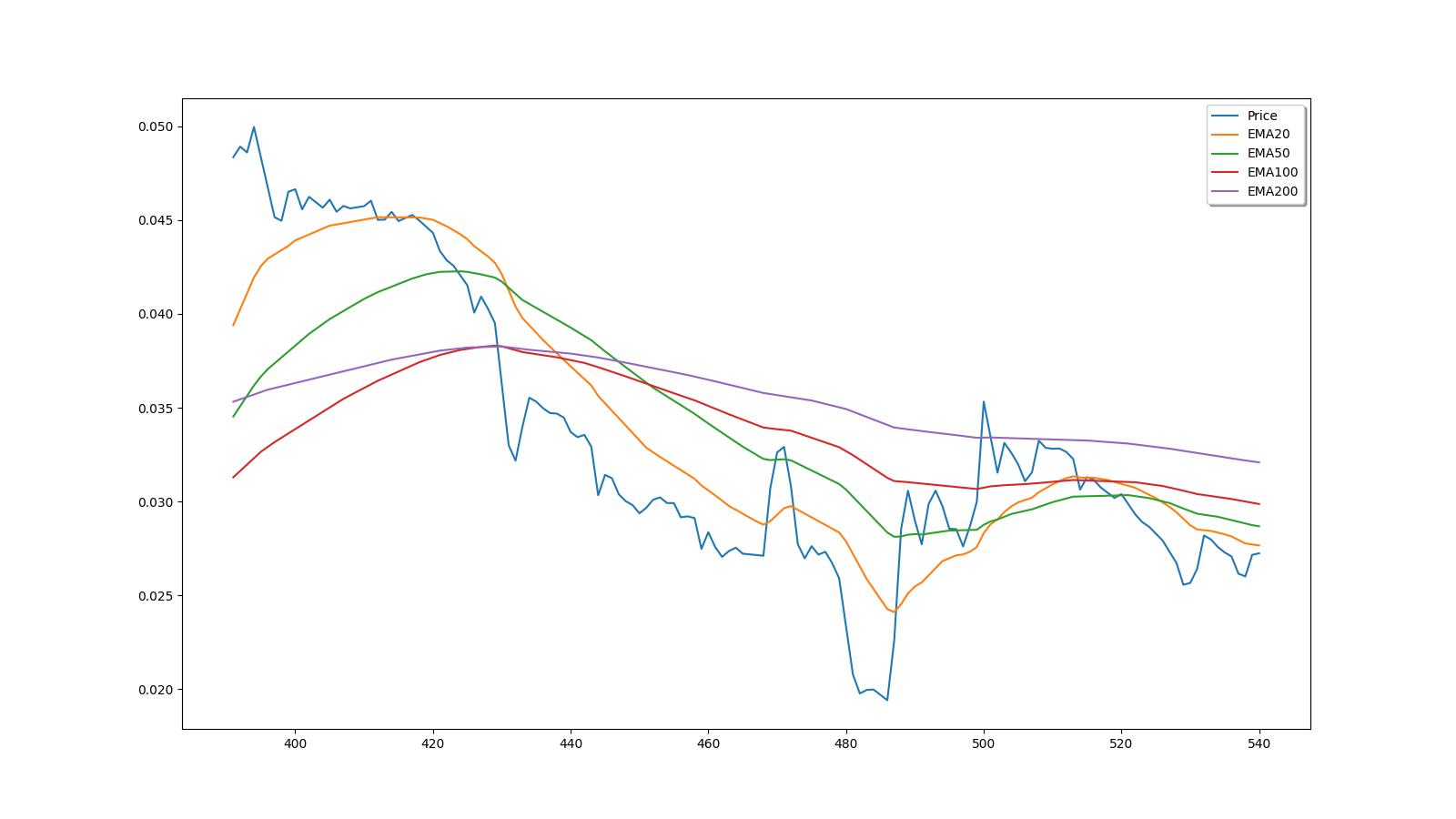Bityuan Exponential Moving Averages