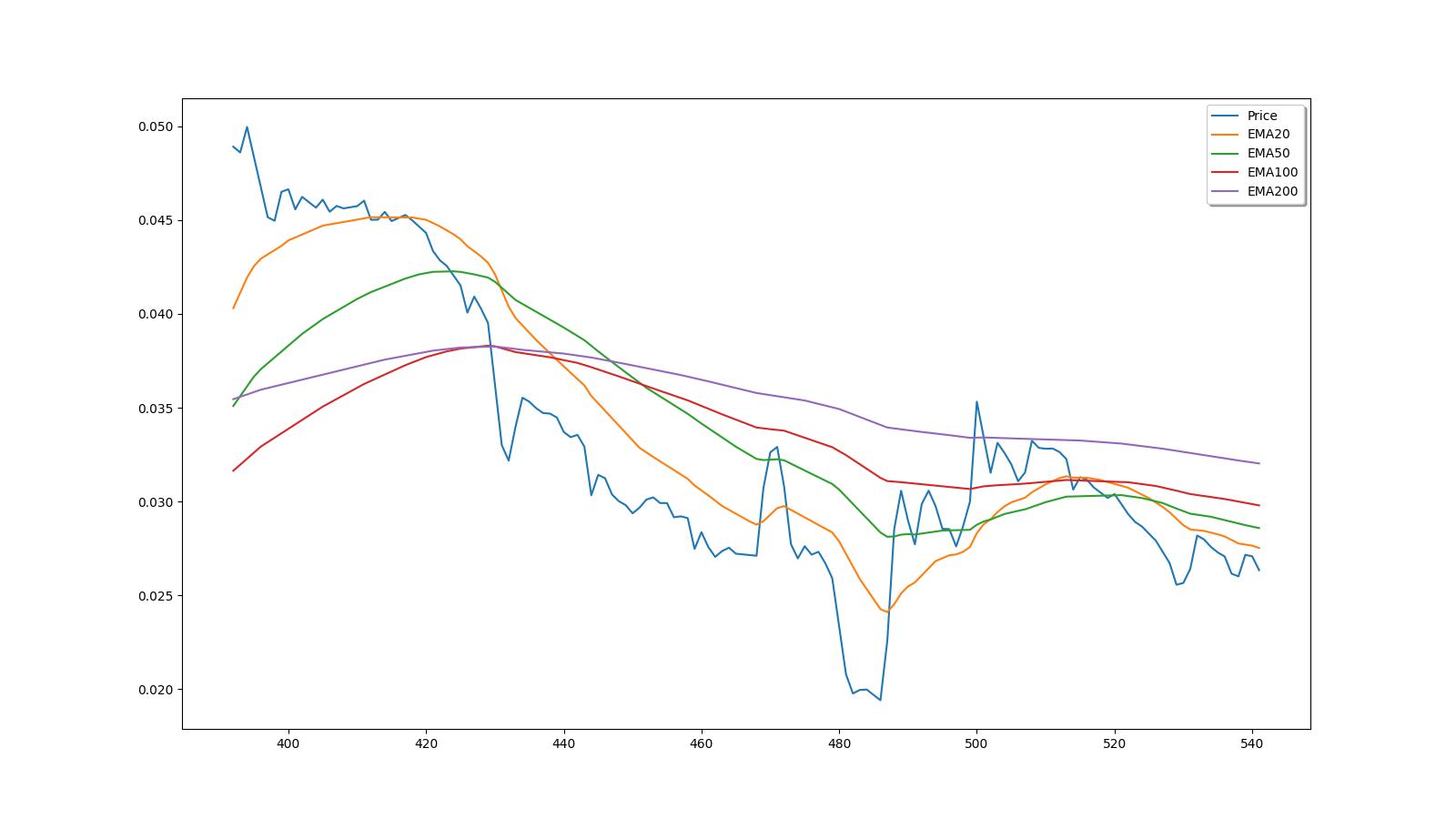 Bityuan Exponential Moving Averages