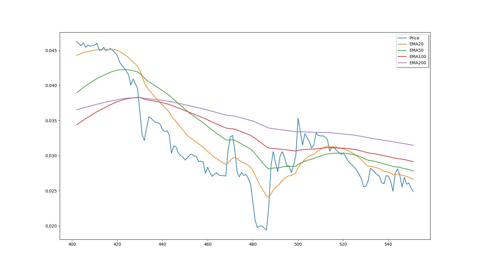 Bityuan Exponential Moving Averages