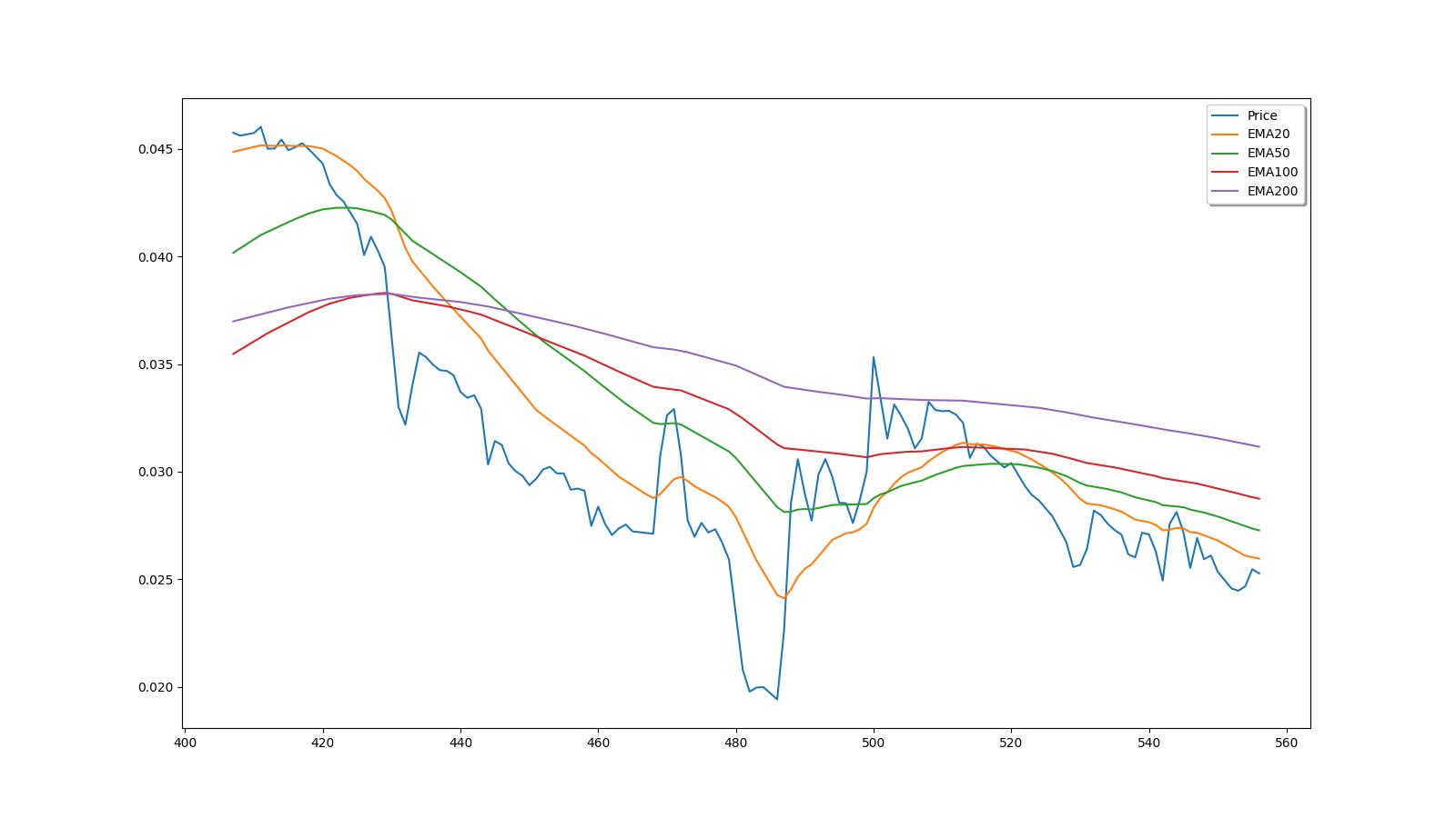 Bityuan Exponential Moving Averages