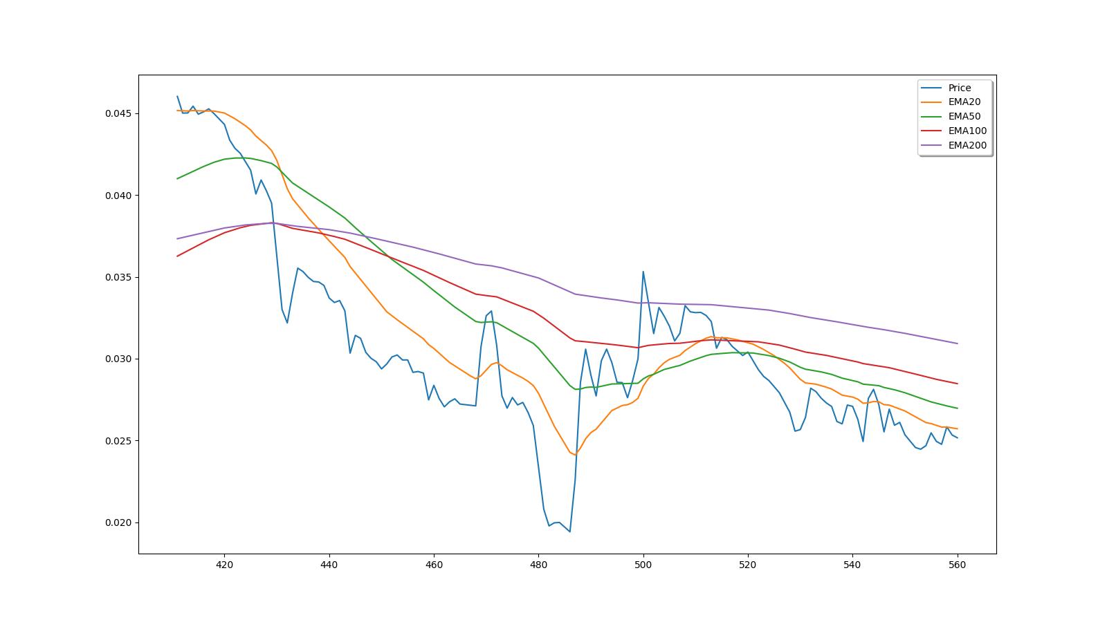 Bityuan Exponential Moving Averages