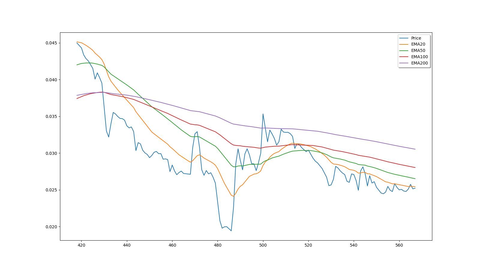 Bityuan Exponential Moving Averages