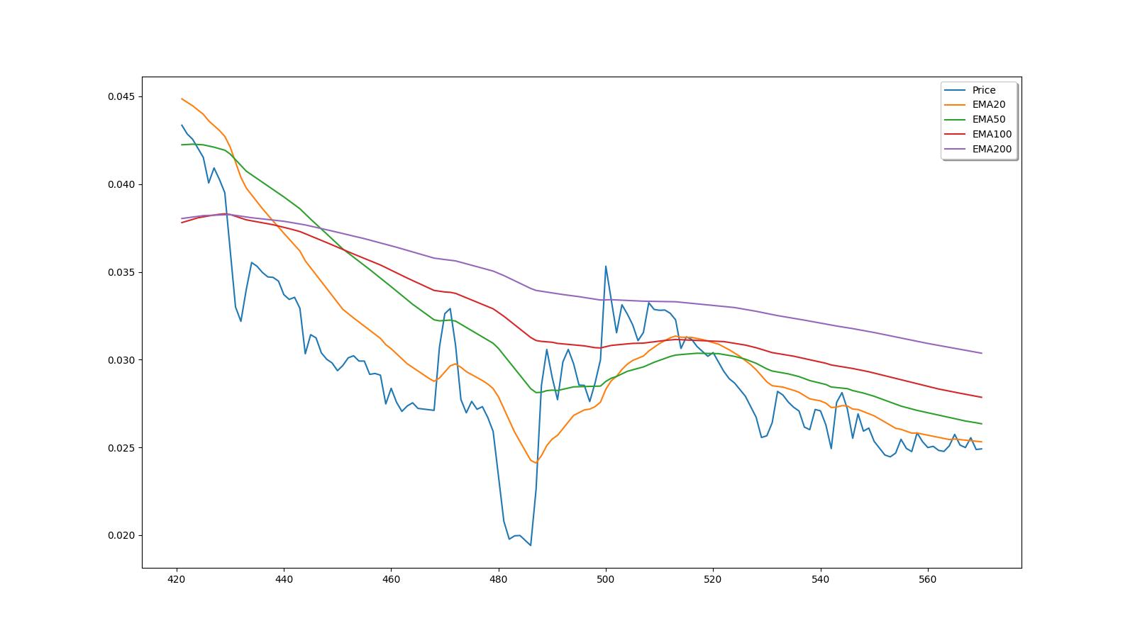 Bityuan Exponential Moving Averages