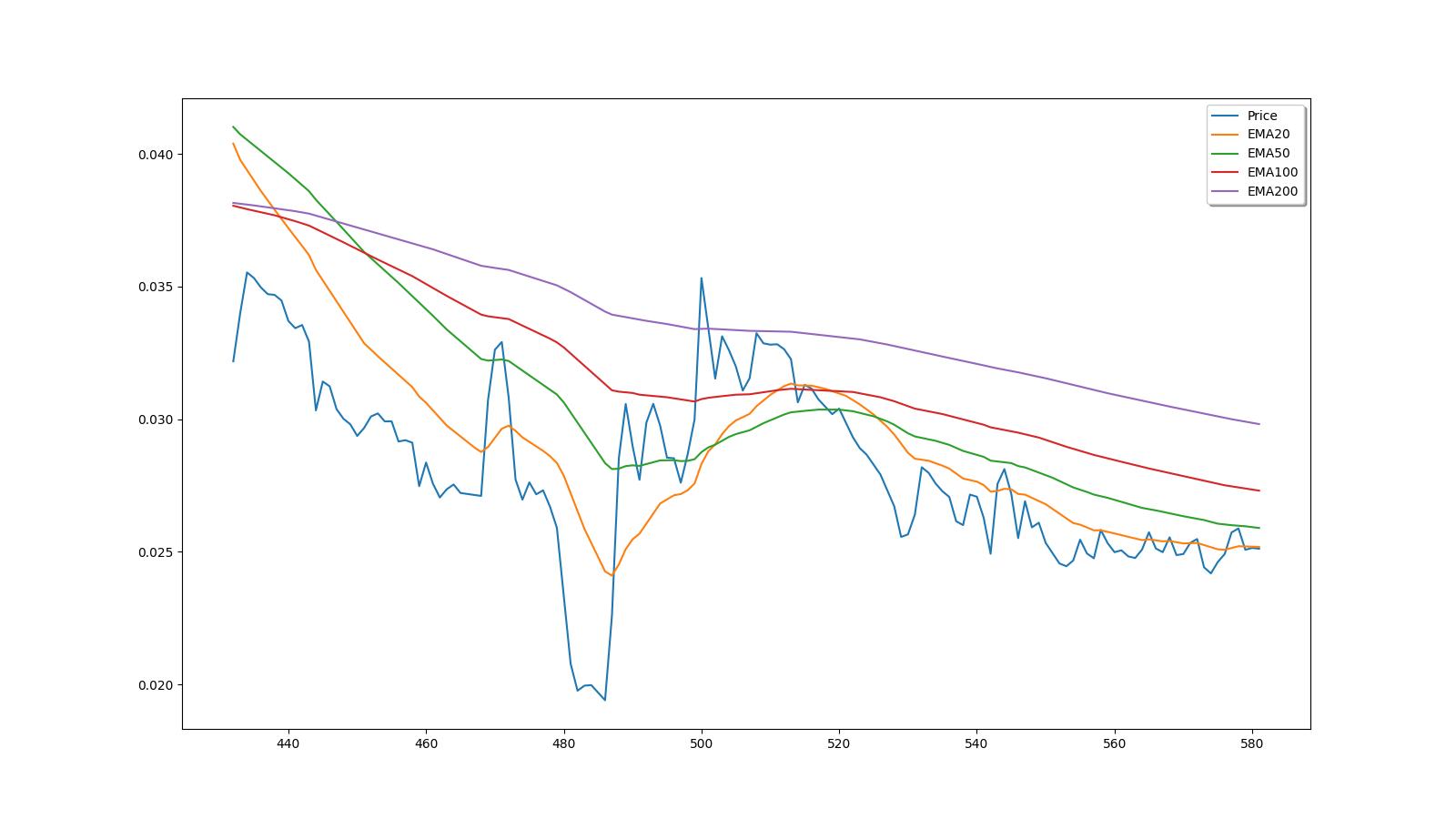 Bityuan Exponential Moving Averages