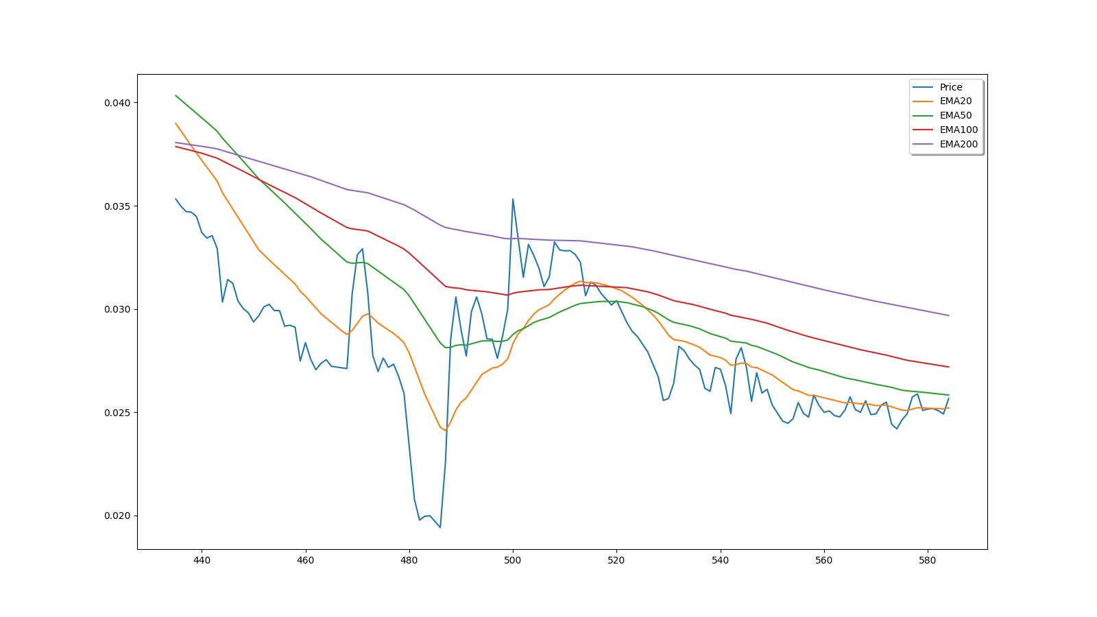 Bityuan Exponential Moving Averages