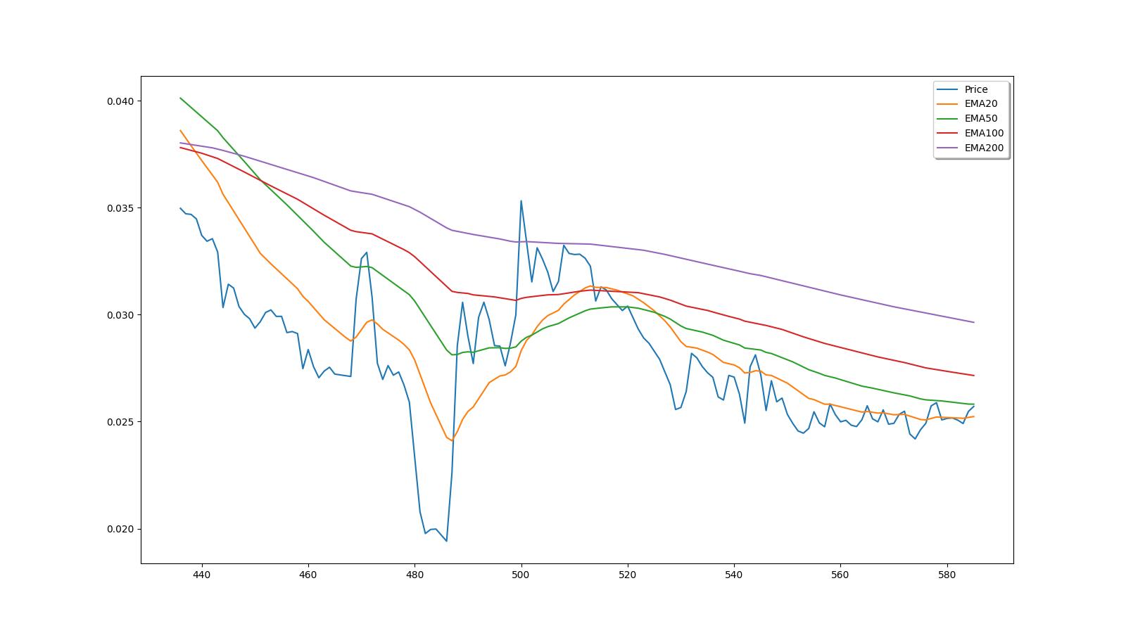 Bityuan Exponential Moving Averages
