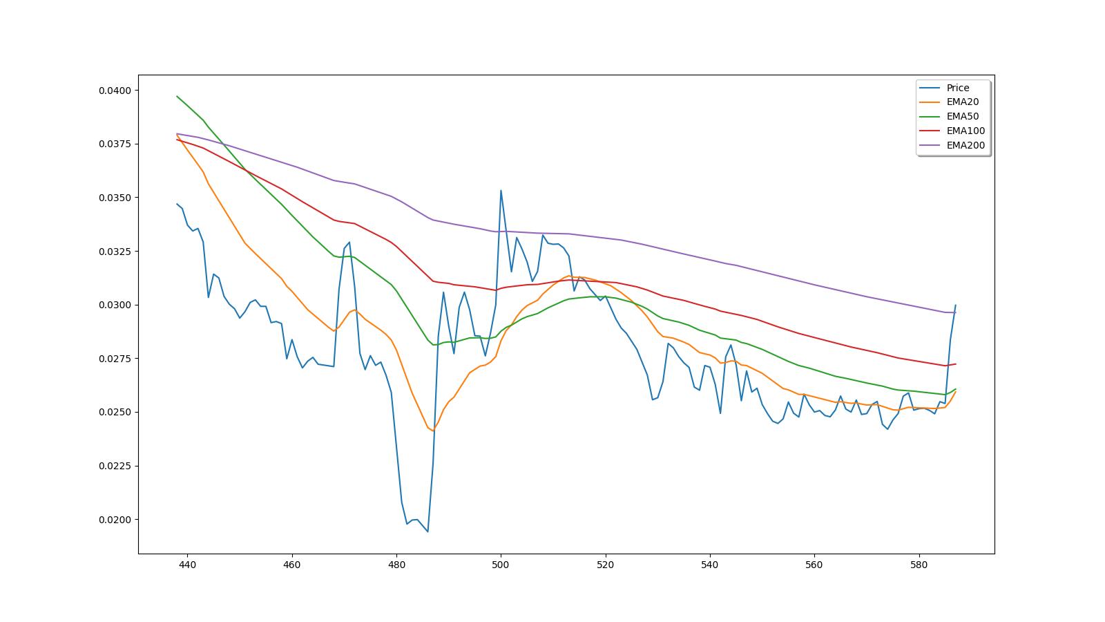 Bityuan Exponential Moving Averages