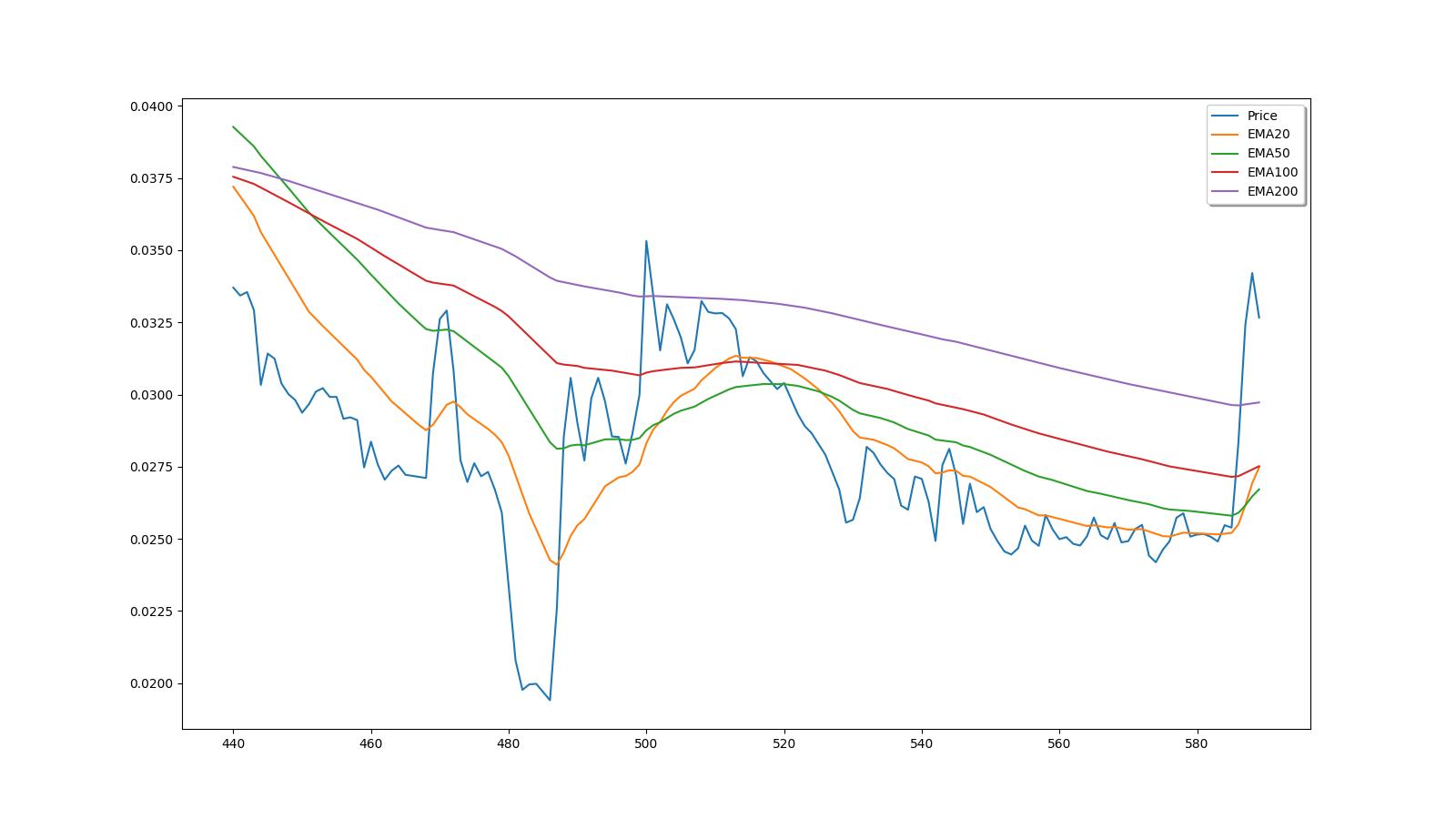Bityuan Exponential Moving Averages